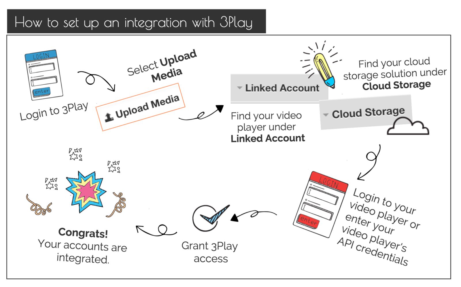 How to Automate the Captioning Workflow with Integrations