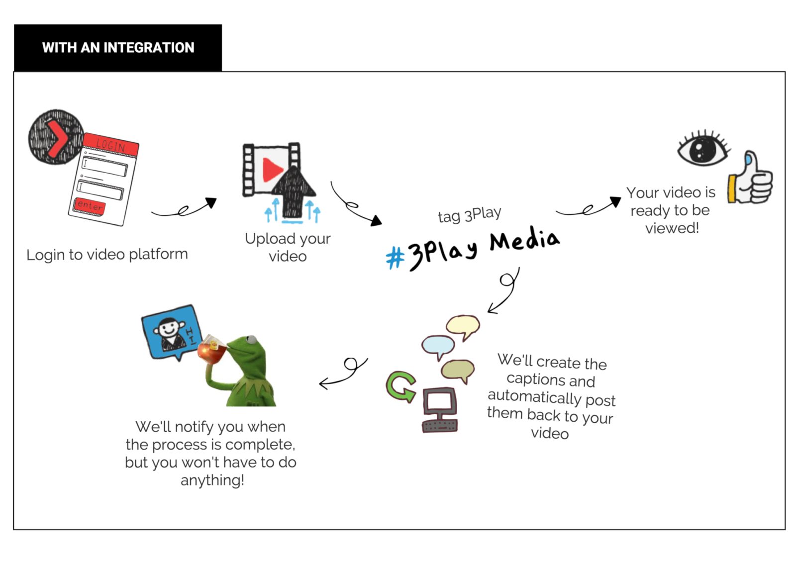 How to Automate the Captioning Workflow with Integrations
